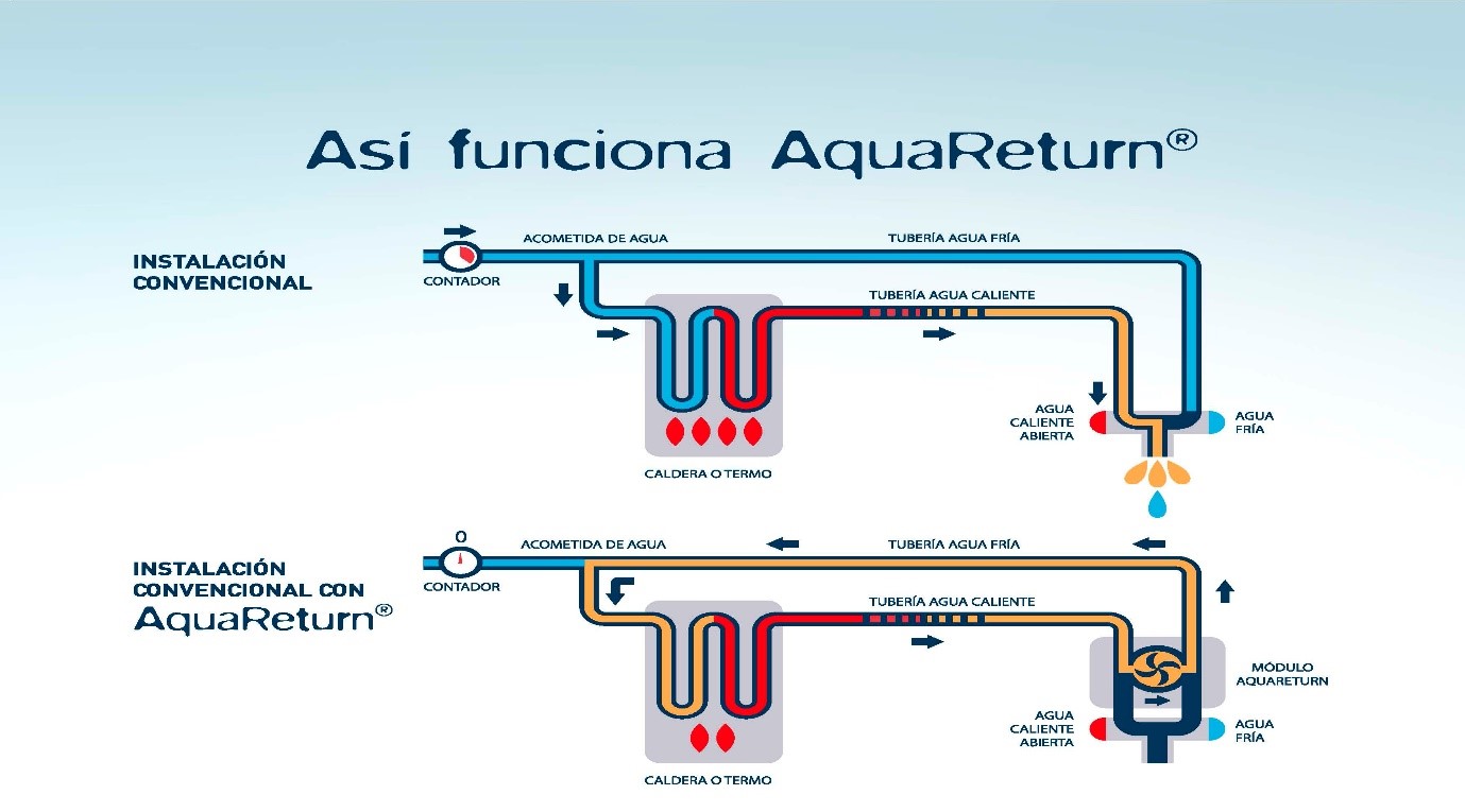 ¿Cómo optimizar el uso del agua y el gas en el hogar para ahorrar en tu ...